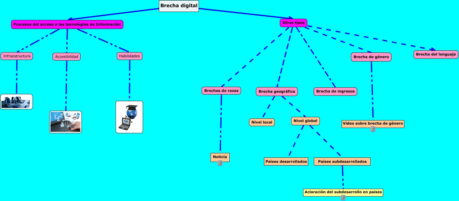 Mapa conceptual brecha digital